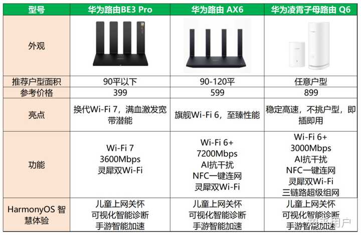 华为 Wi-Fi 7 路由器 BE3 Pro、子母路由器 Q6和华为 AX6 选哪个好？ - 知乎