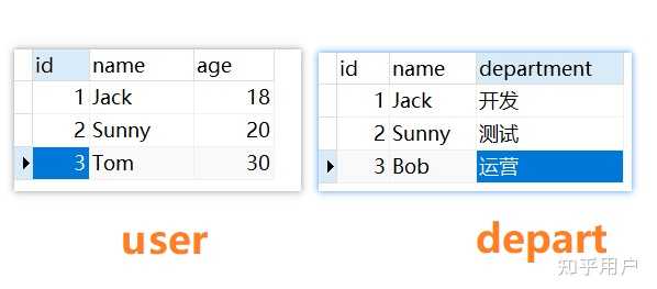 MySQL中inner join 和 cross join 的区别？ - 知乎
