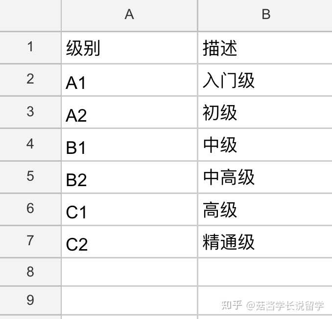 留学需要英语b2是啥意思？ - 知乎