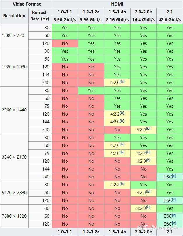 HDMI2.0支持2K 240HZ吗? - 知乎