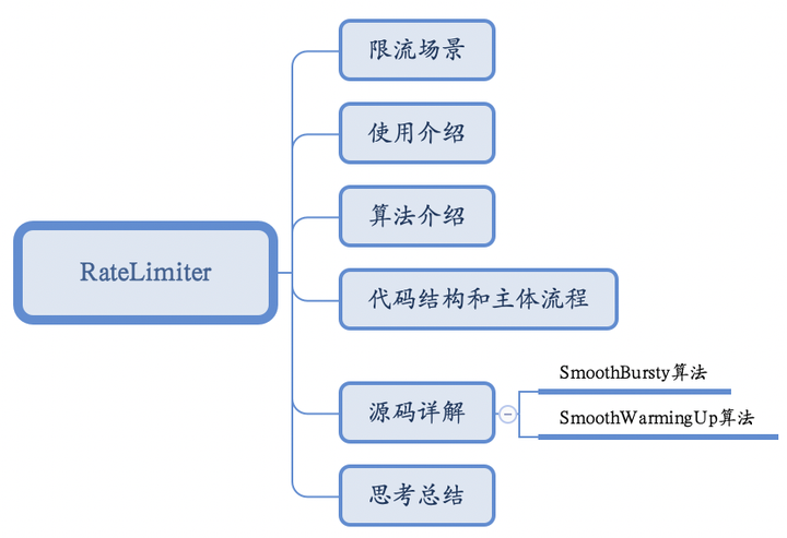 如何使用 RateLimiter 完成简单的大流量限流？ - 知乎