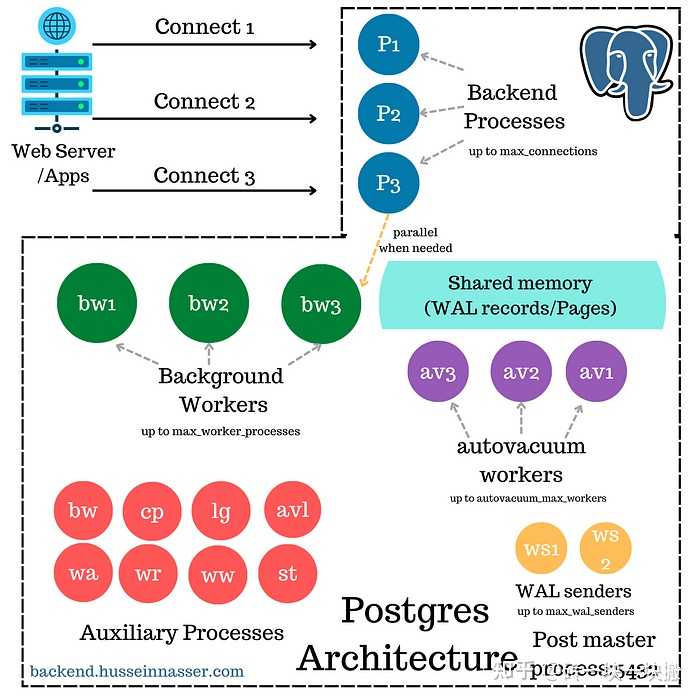 Postgres 和 MySQL 应该怎么选？ - 知乎