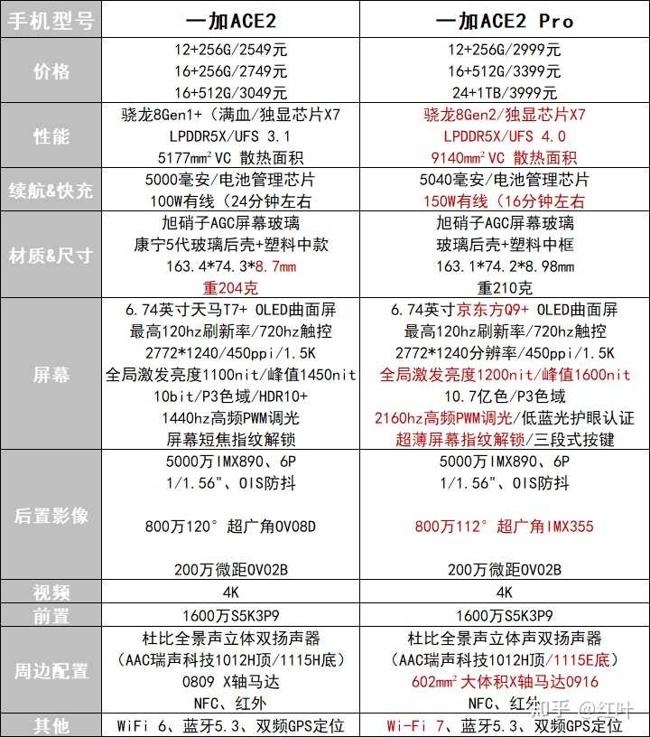 23年双11一加ace2pro和ace2对比怎么选择？ - 知乎