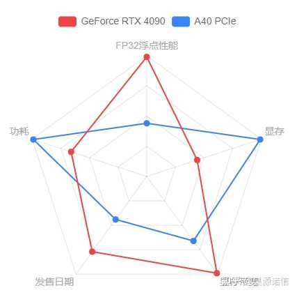 4090不支持nvlink，在训练深度学习模型时具体的表现是什么？ - 知乎