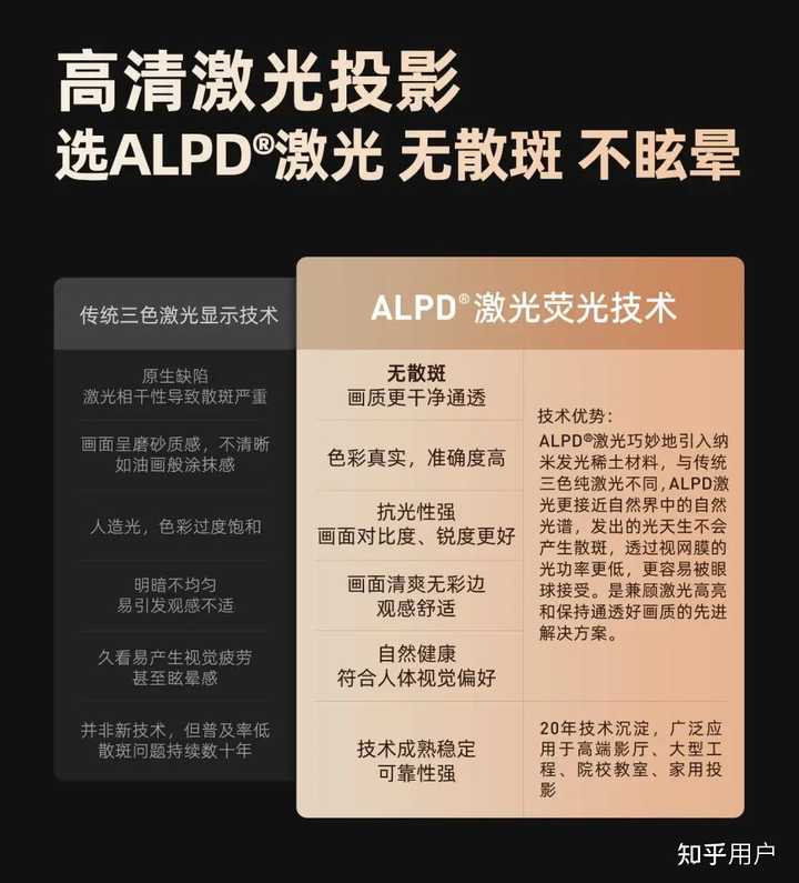 2024年家用投影仪科普指南？选ALPD激光还是三色激光？ - 知乎