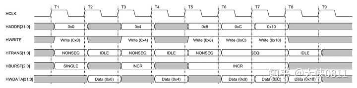 ahb apb 总线的工作原理是什么？ - 知乎