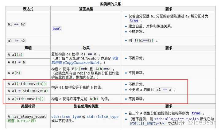 移动构造函数通常应该不抛异常，但是为什么std::unordered_set不修饰noexcept？ - 知乎