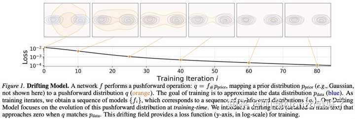 如何评价新作Generative Modeling via Drifting? - 知乎