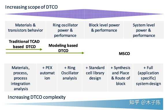 EDA公司DTCO工程师职业发展前景如何？ - 知乎
