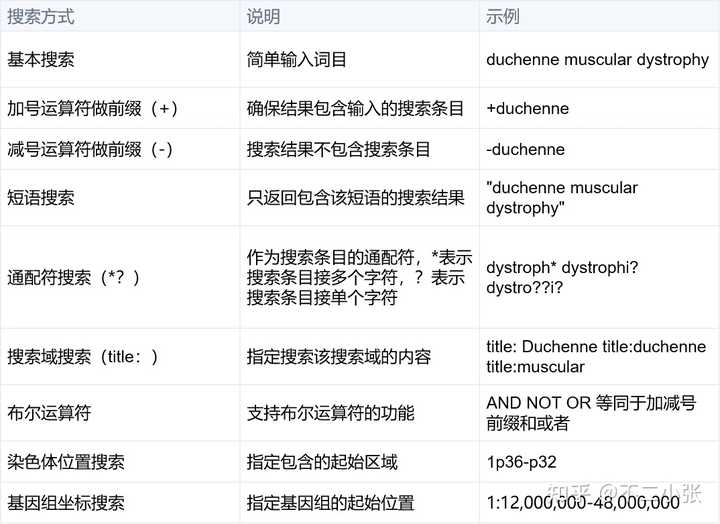 请问OMIM如何使用？ - 知乎