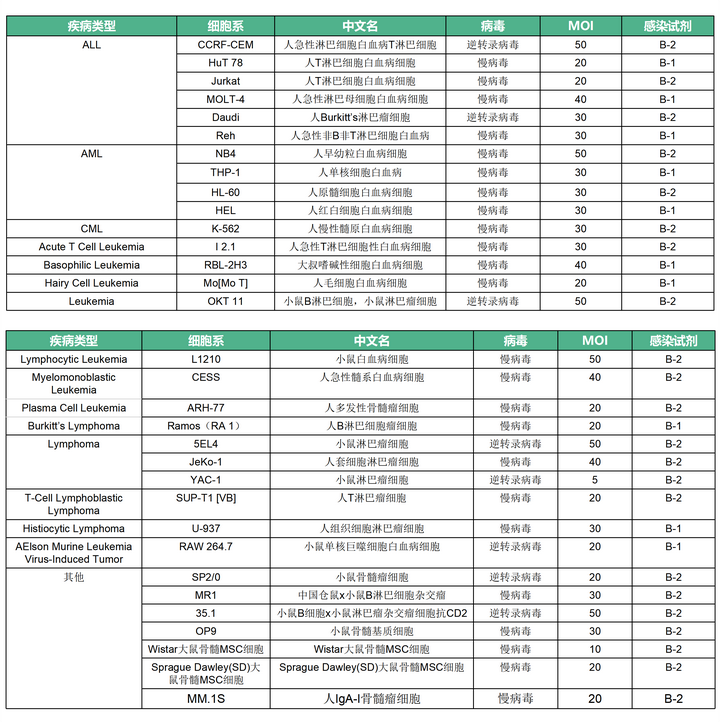 利用慢病毒感染细胞时，如何选择MOI值？ - 知乎