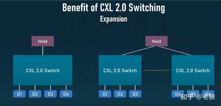 澜起科技发布全球首款 CXL 内存扩展控制器芯片，该芯片都有哪些值得关注的亮点？ - 知乎