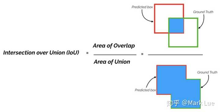 为什么平均精准度（Average Precision，AP）就是PR曲线的线下面积？ - 知乎