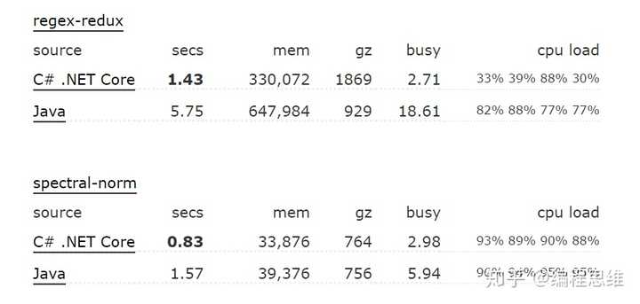 The Computer Language Benchmarks Game怎么看？ - 知乎