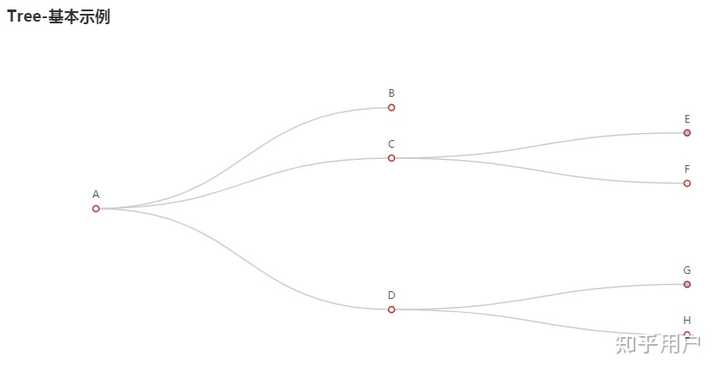 如何使用Python的Pyecharts制作漂亮的Tree 树图？ - 知乎