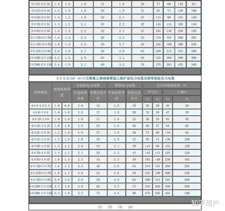 如何选择你想要使用什么类型的电线电缆？ - 知乎