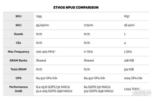 如何理解ARM最新发布的Cortex M55内核与Ethos U55 microNPU？ - 知乎