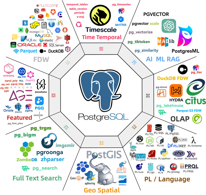 Postgres 和 MySQL 应该怎么选？ - 知乎