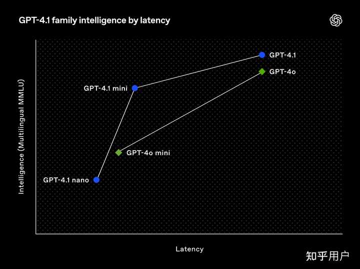OpenAI 发布三款 GPT-4.1 系列模型，性能有哪些提升？对行业来说，其最大吸引力是什么？ - 知乎