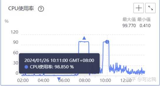 MySQL 服务占用 cpu 100%，如何排查问题？ - 知乎