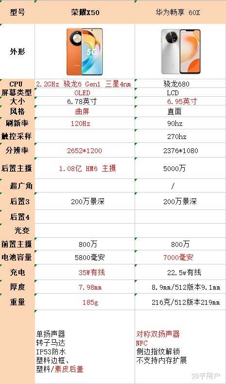 总体来看，荣耀x50和华为畅享60x哪个更好？ - 知乎