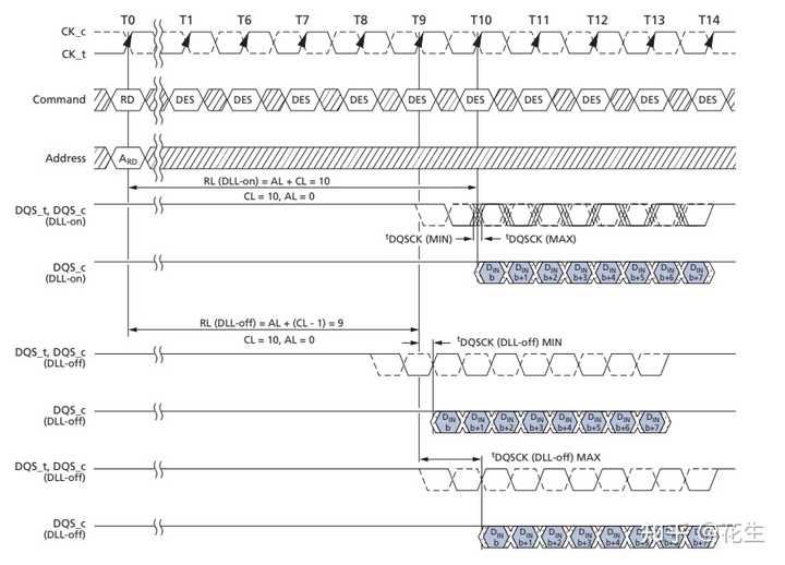 DDR中的DLL是为了让哪两个时钟同步？ - 知乎