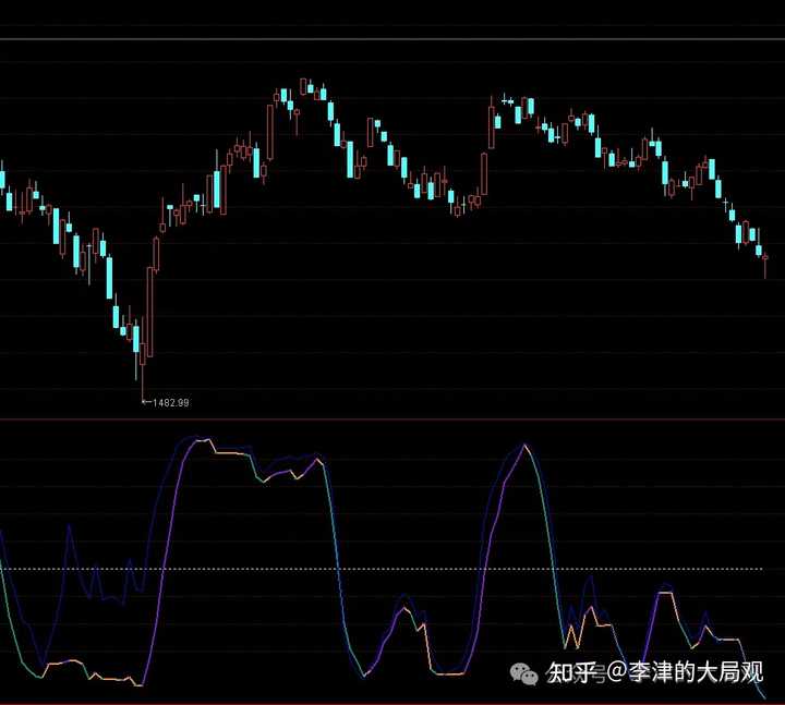 请教下RCI指标怎么使用？ - 知乎