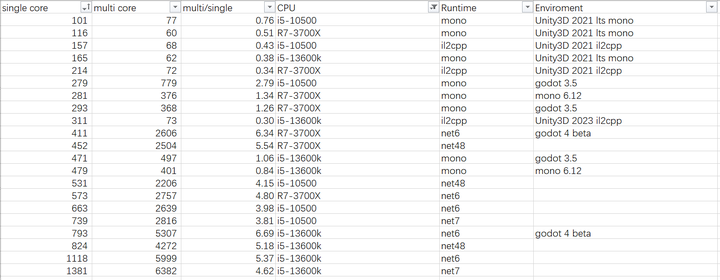 Unity为什么不更新Mono到最新版本，而是在coreclr没有支持移动平台下迁移到coreclr? - 知乎