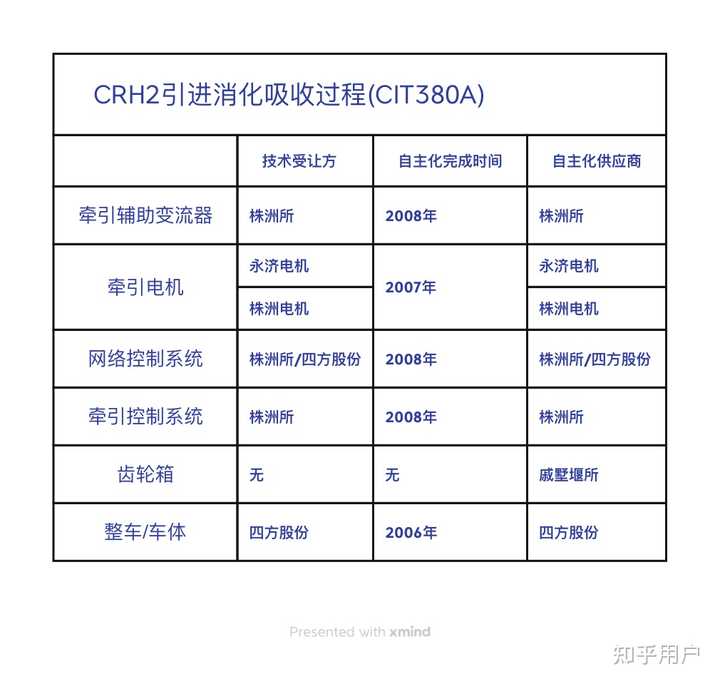 中国都可以自主研发CRH380A/B/C高速动车,为什么CRH380D要从加拿大庞巴迪引进技术呢？ - 知乎