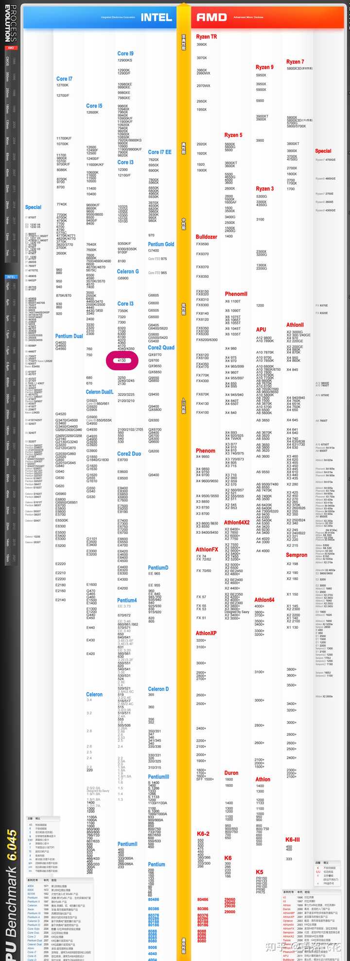 i5 3300和i3 4130，哪个性能更强？ - 知乎