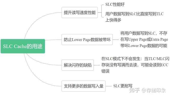 固态硬盘中的 SLC Cache 加速的原理是什么？ - 知乎
