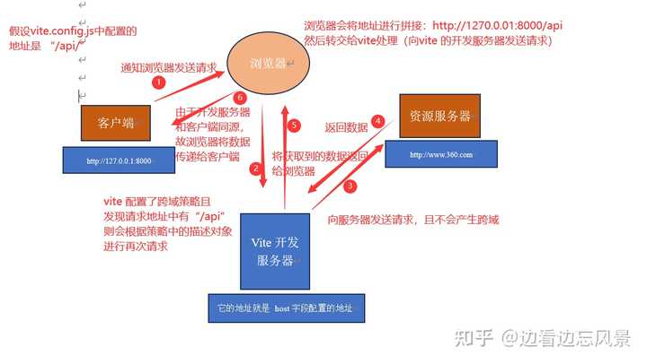 Vue 3.0 + vite + axios 出现跨域问题如何解决？ - 知乎