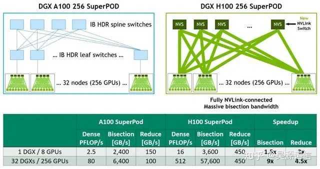 英伟达A100、A800、H100、H800如何选择？ - 知乎