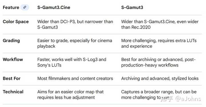 请问索尼相机，slog3模式下，色彩模式的s.cinetone和gamut3.cine如何选择？ ? - 知乎