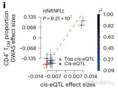 eqtl和qtl到底有啥关系！和twas呢！? - 知乎