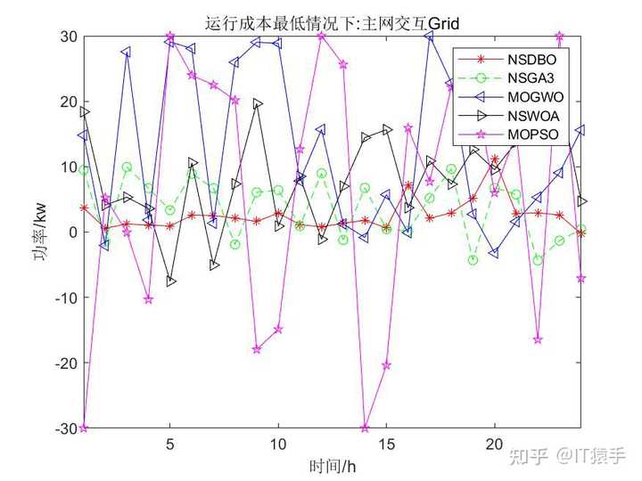 使用NSGA2进行4个目标的优化，得不到帕累托解集是怎么回事呢？ - 知乎