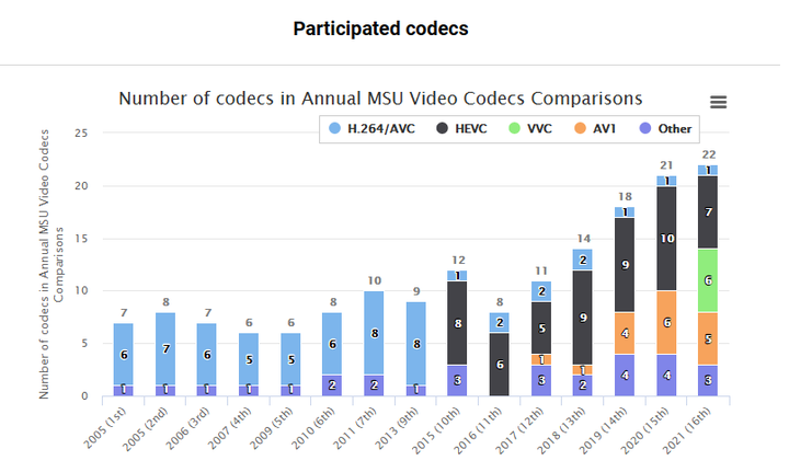 如何看待2021年世界视频编码器大赛（MSU Video Codecs Comparison ）结果？ - 知乎