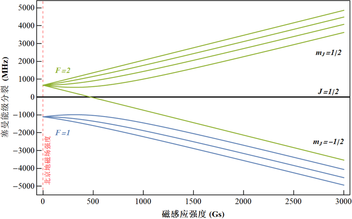 如何理解 Breit-Rabi Formula？ - 知乎