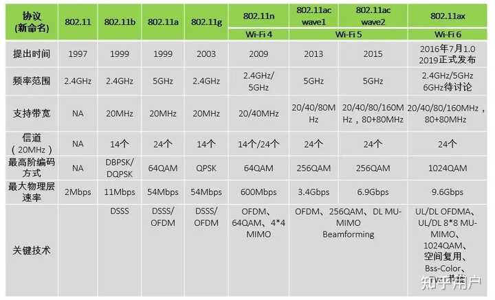 为什么802.11要叫802.11？ - 知乎
