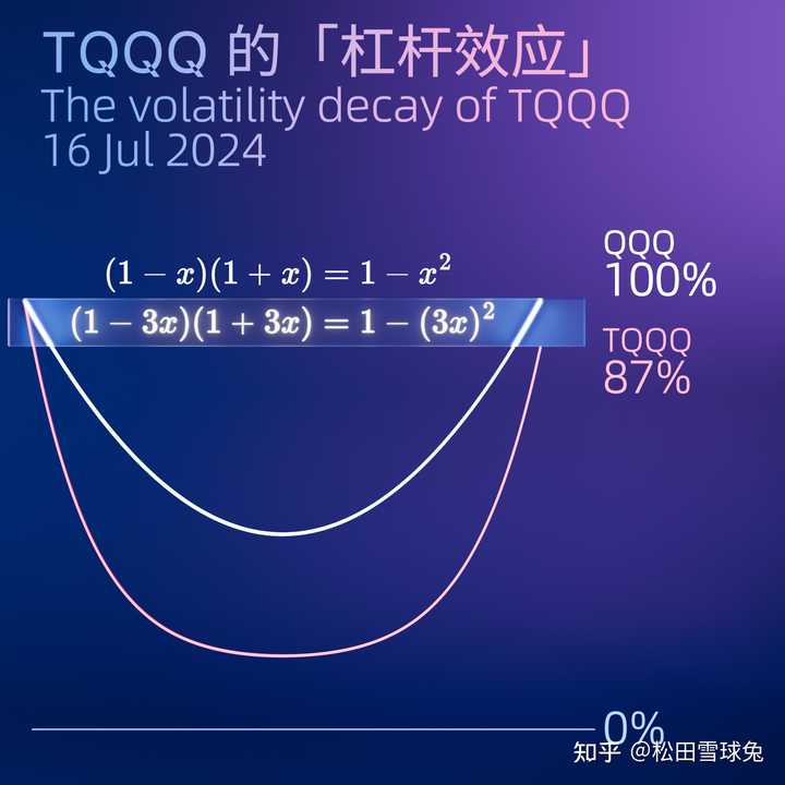 美股投资里，SQQQ和TQQQ怎么玩才能稳定收益？ - 知乎