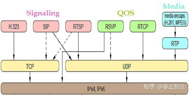 流媒体传输协议如何实现（sip.rtp.rtsp）？ - 知乎