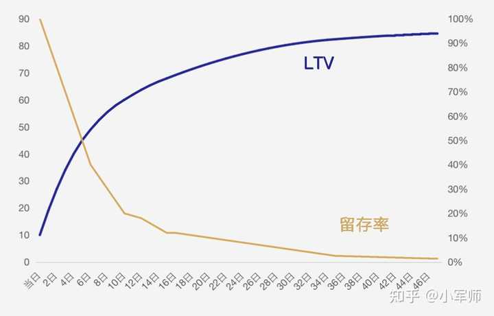 LTV的模型概念、算法及作用意义？ - 知乎