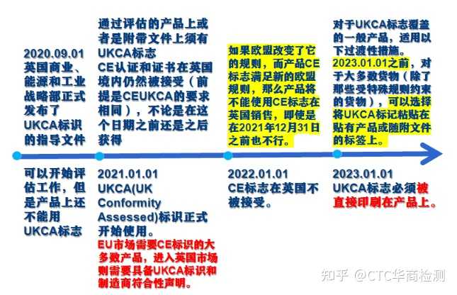 什么是UKCA认证？如何使用UKCA标志？ - 知乎