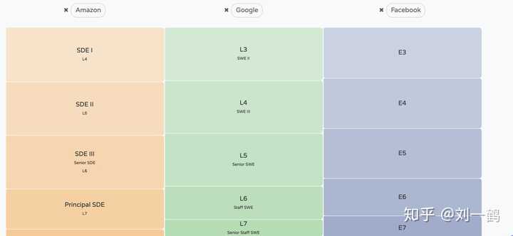 Amazon的SDE-II和SDE-III，大概等同于其他公司的什么job level？ - 知乎