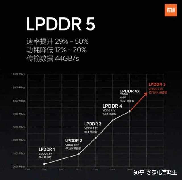 有不少人对笔记本电脑的DDR5内存与LPDDR5内存傻傻地分不清，它们究竟有什么不同，如何选？ - 知乎