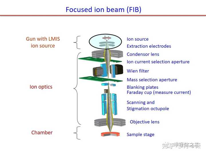 SPM / SEM / TEM / FIB这四种显微镜的区别是什么？ - 知乎