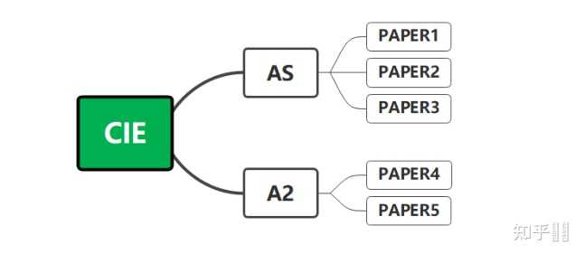 Alevel物理考多少分能拿A呀(CIE)? - 知乎