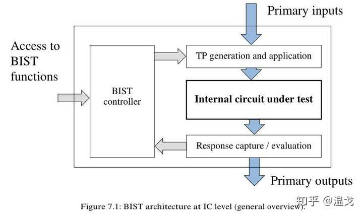 数字IC dft engineer 需要什么知识以及发展前景怎么样？ - 知乎