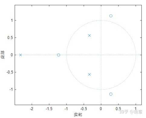 如何用 matlab 画零点和极点？ - 知乎