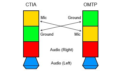 为什么在中国，耳机的 OMTP 会成为国家标准？ - 知乎